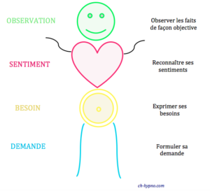 La communication non violente (CNV) - Hypnothérapie